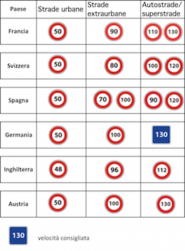 Gli italiani ed i limiti di velocità | Segugio.it