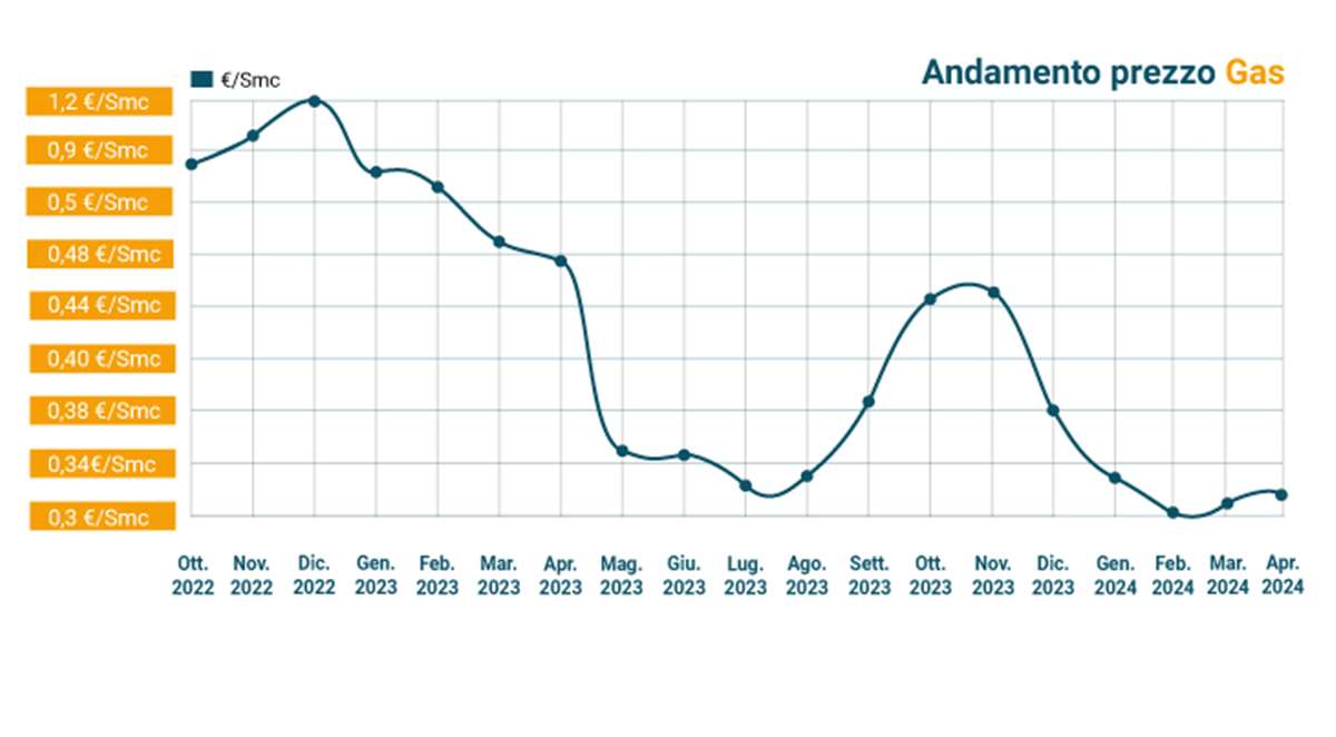 Quanto costa un Smc di gas metano nel 2025? | Segugio.it